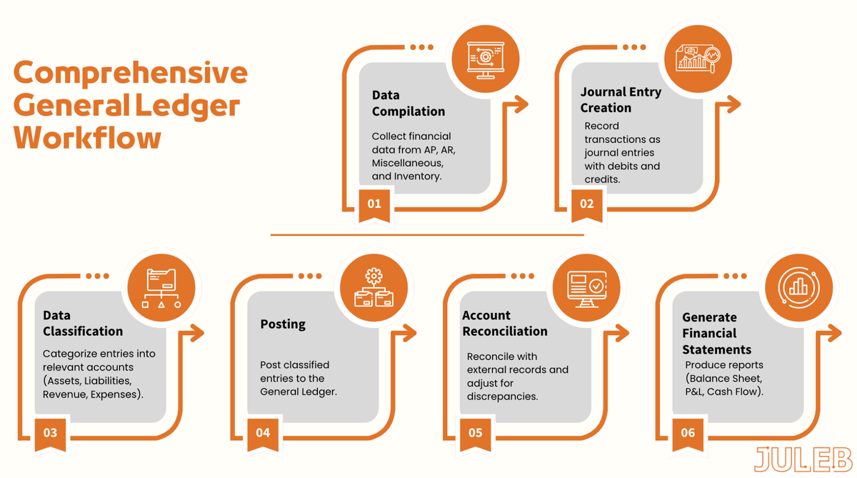 General Ledger for Pharmacies: Maximize Efficiency & Improve Cash Flow